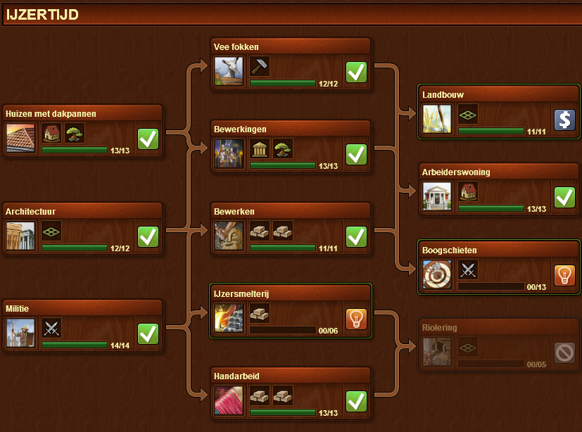 FoE voor dummies: grondbeginselen van het strategie spel - Forge of Empires